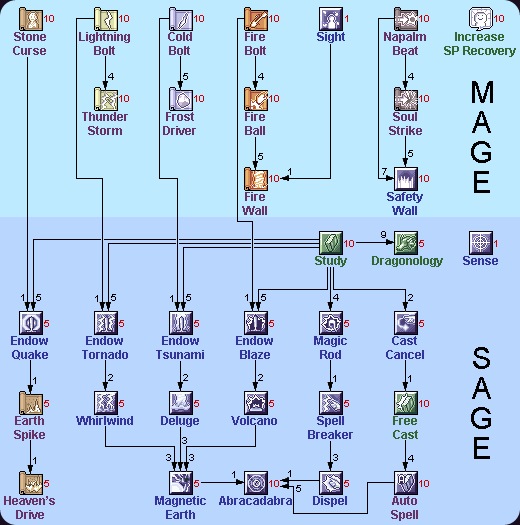 Gamer Groundz: Ragnarok Magician to Sage Skill Tree